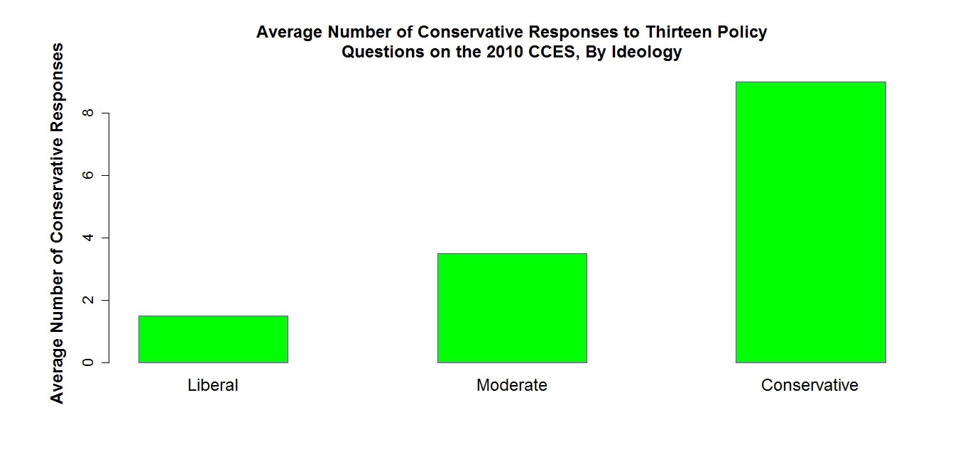 Those Conservatives Are Actually Conservative, and Those Liberals Are ...